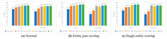 A Joint Extraction Model for Entity Relationships Based on Span and Cascaded Dual Decoding