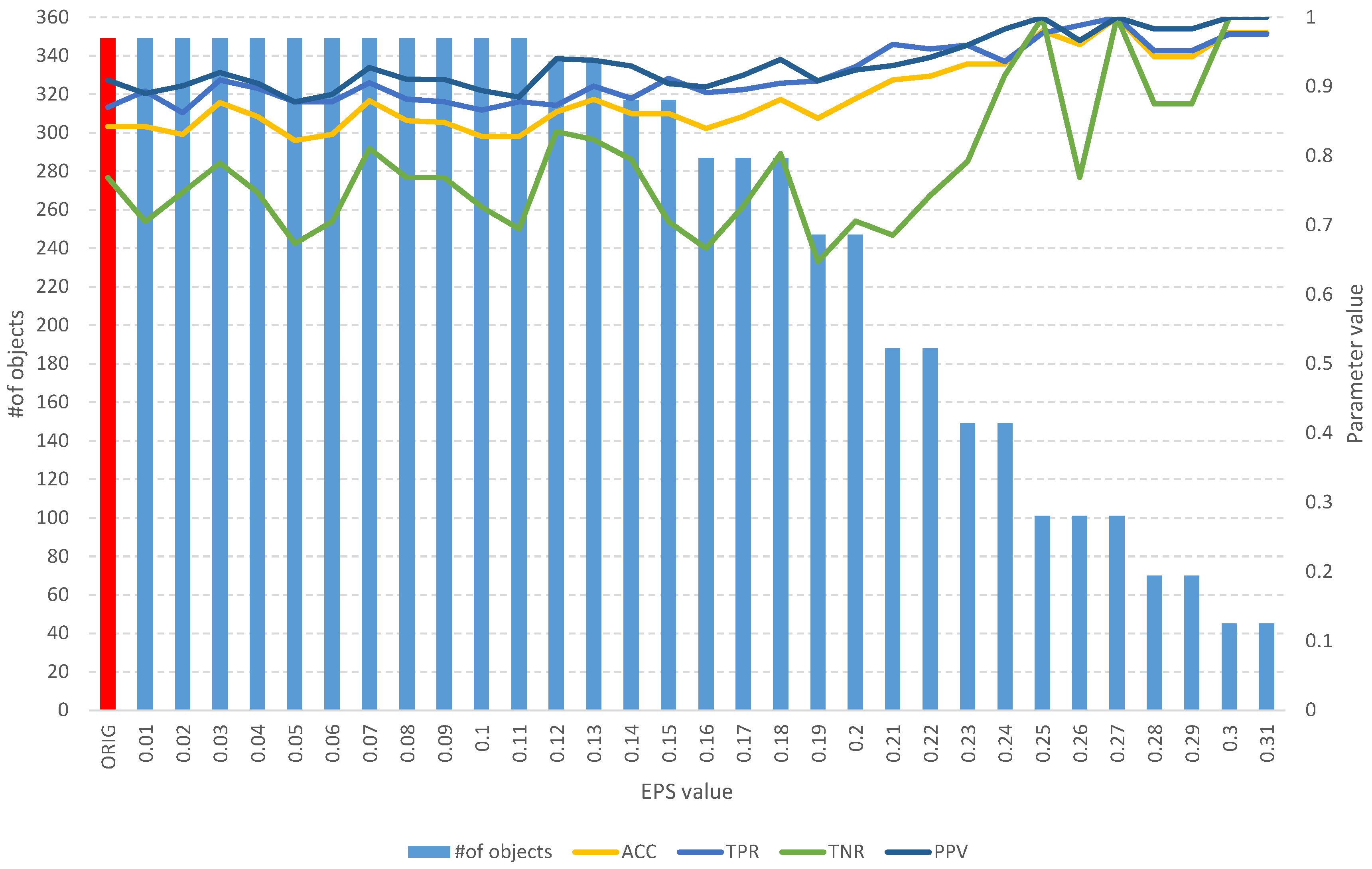 Application of the Fuzzy Approach for Evaluating and Selecting Relevant Objects, Features, and ...