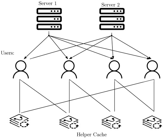 Multi-User PIR with Cyclic Wraparound Multi-Access Caches