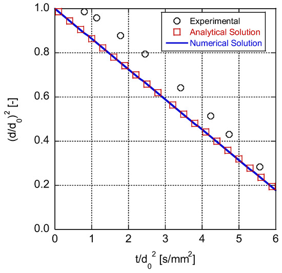 Microgravity Spherical Droplet Evaporation and Entropy Effects