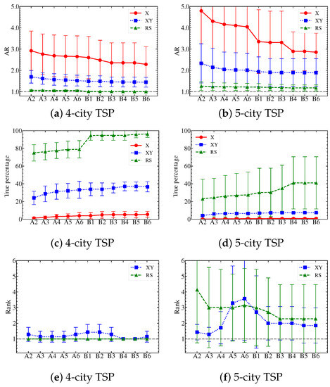 Comparative Study of Variations in Quantum Approximate Optimization Algorithms for the Traveling ...