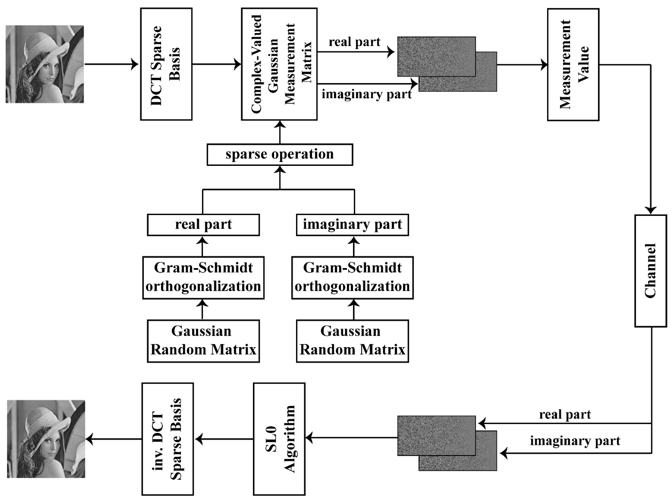 Entropy | Free Full-Text | A Novel Complex-Valued Gaussian Measurement Matrix for Image ...