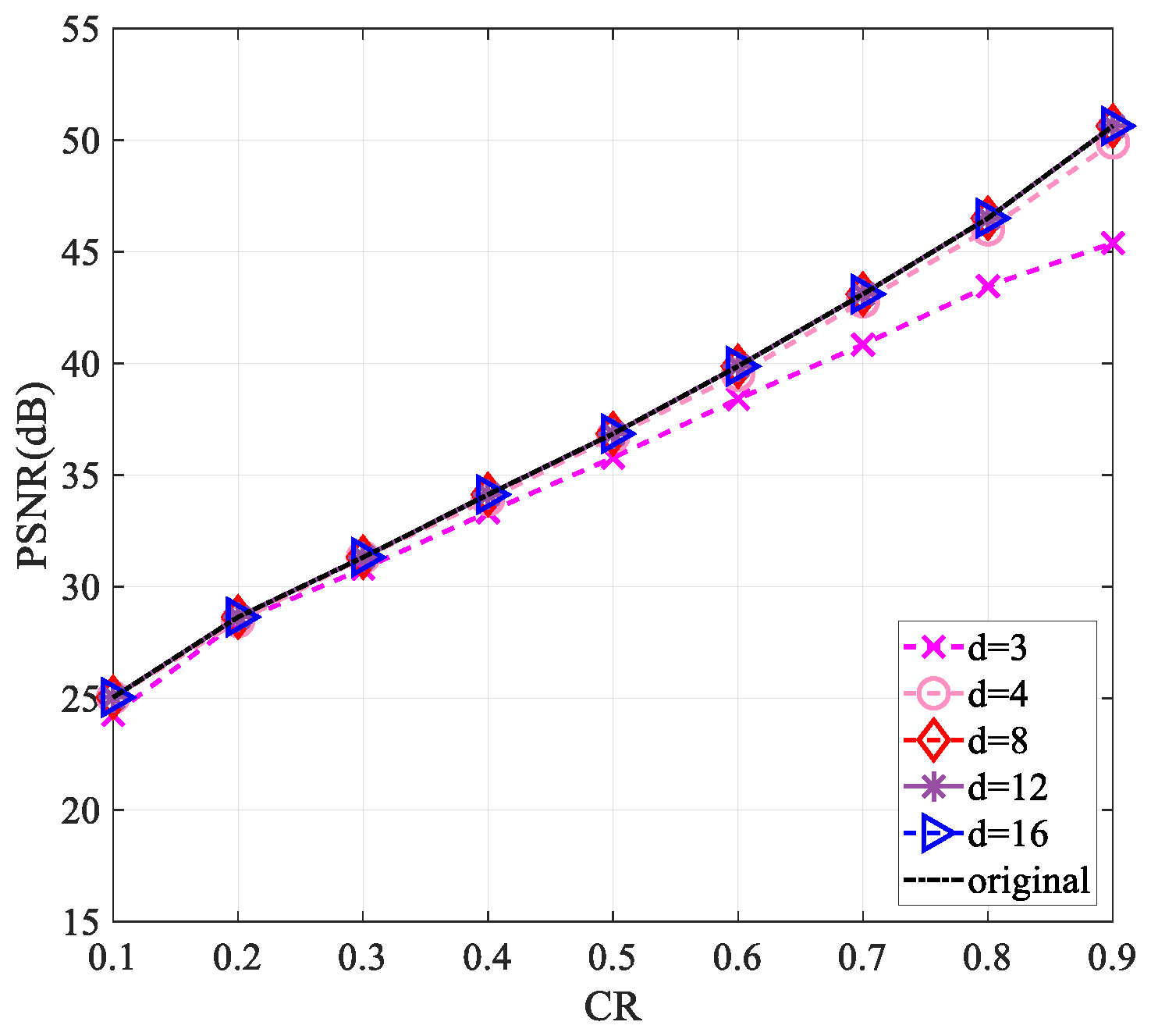 Entropy | Free Full-Text | A Novel Complex-Valued Gaussian Measurement Matrix for Image ...