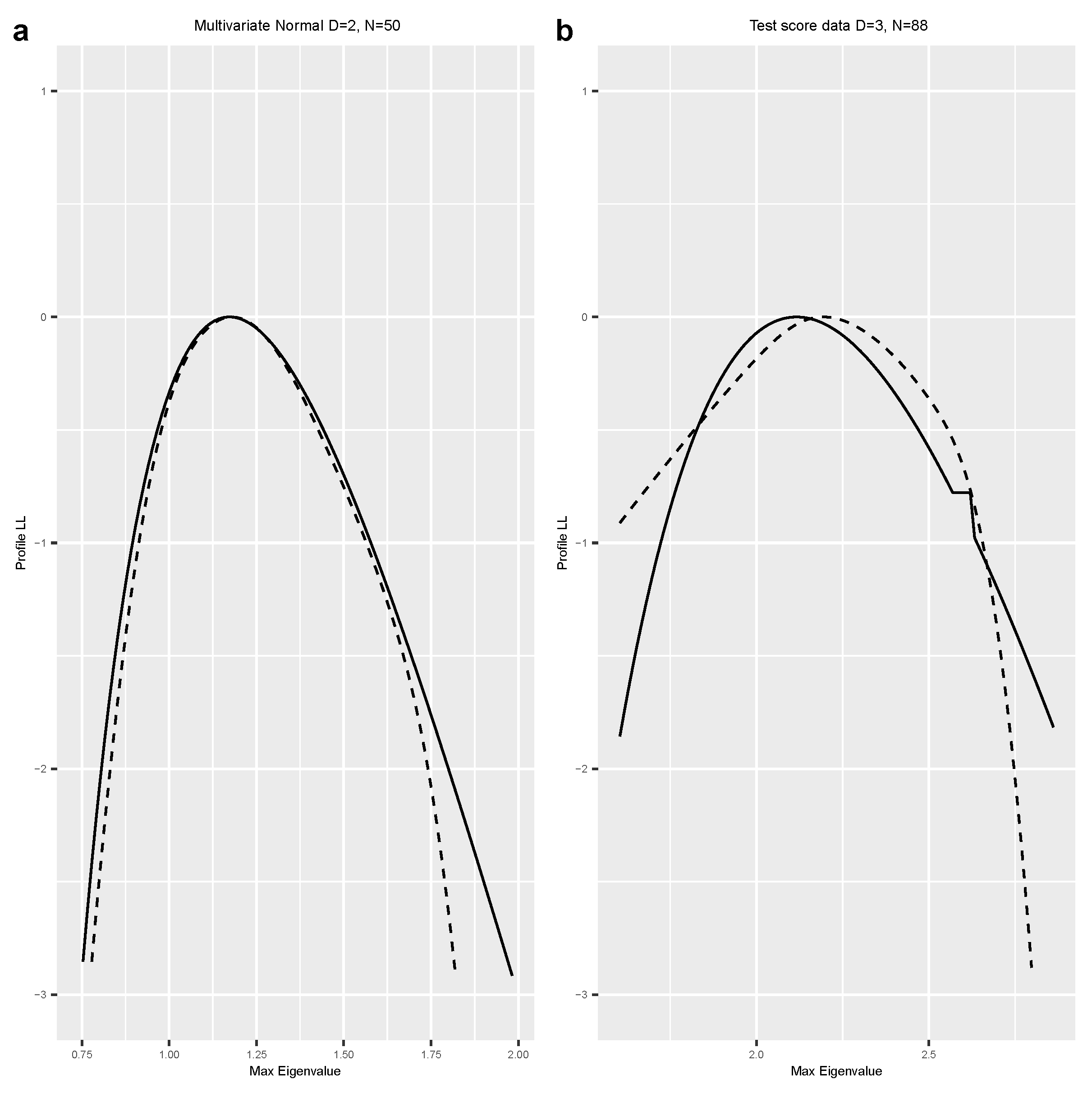 Profile Likelihood for Hierarchical Models Using Data Doubling