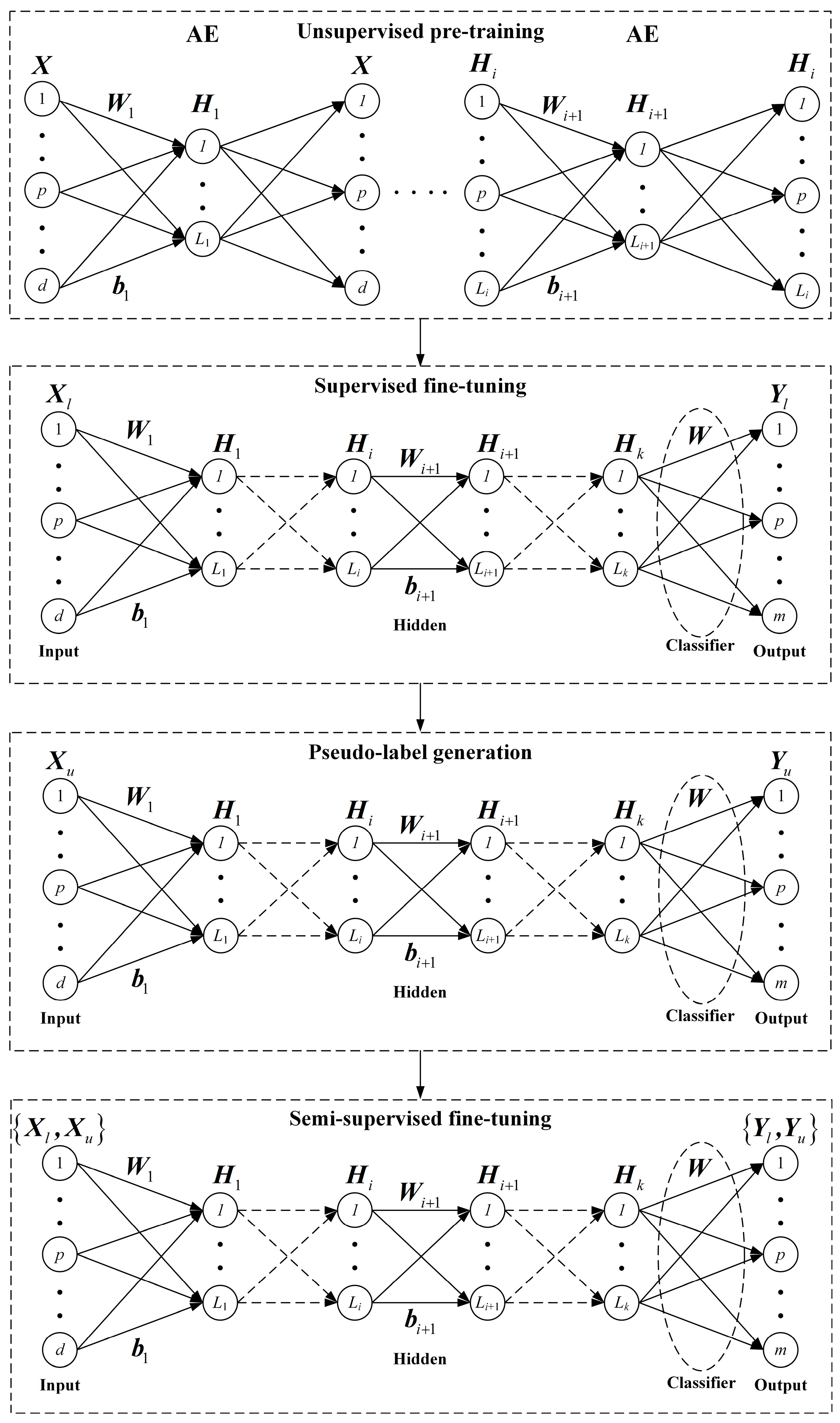 Entropy | Free Full-Text | A Semi-Supervised Stacked Autoencoder Using ...