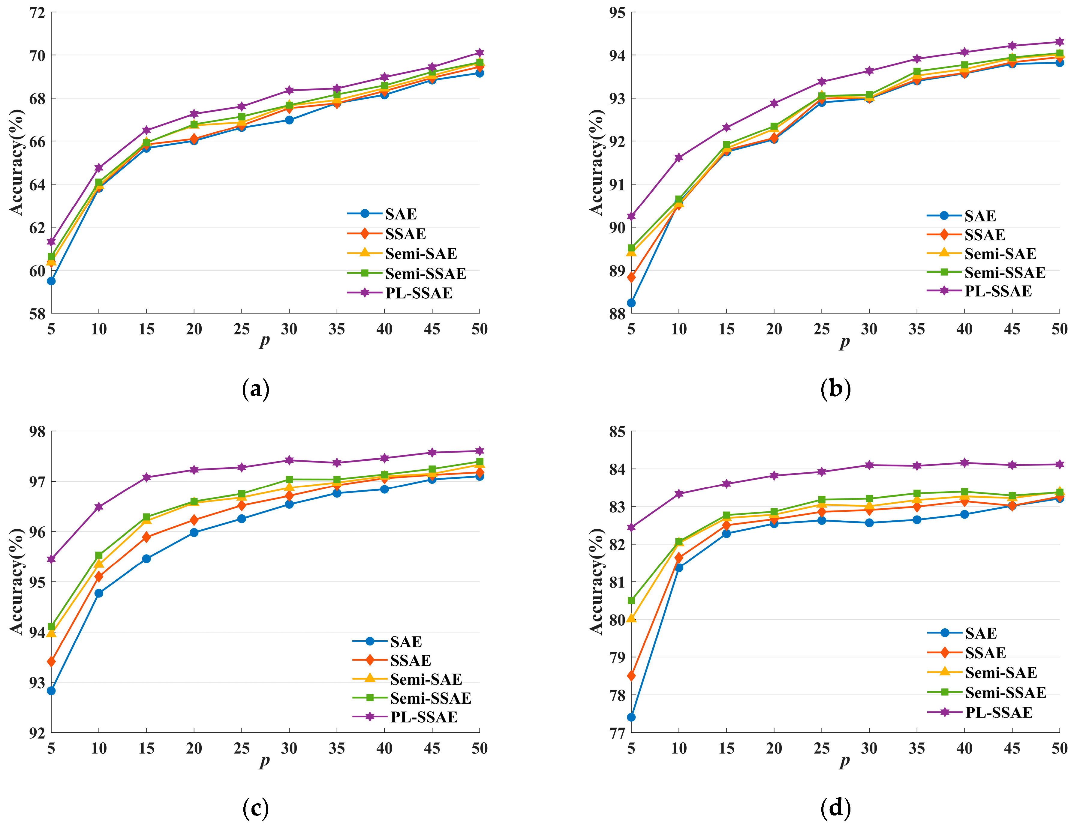 Entropy | Free Full-Text | A Semi-Supervised Stacked Autoencoder Using the Pseudo Label for ...