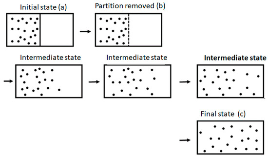 Is Time’s Asymmetry Related to Irreversible Processes and the Second Law?
