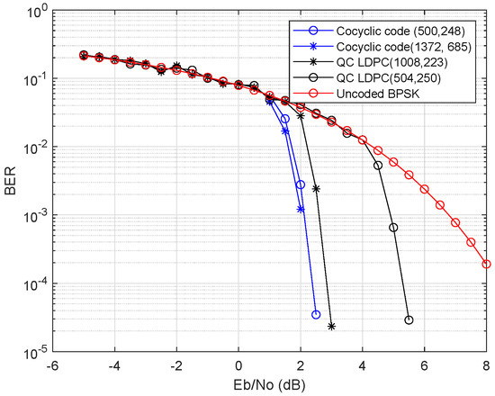 Quantum LDPC Codes Based on Cocyclic Block Matrices