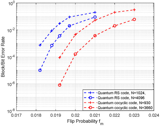 Quantum LDPC Codes Based on Cocyclic Block Matrices