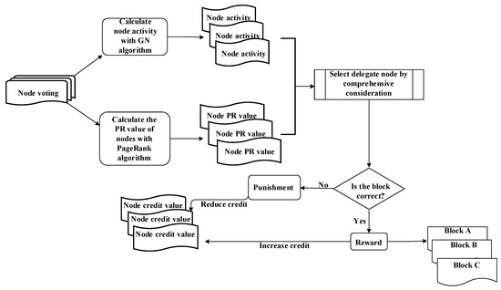 Delegated Proof of Stake Consensus Mechanism Based on Community ...