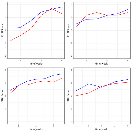 Detection of Interaction Effects in a Nonparametric Concurrent Regression Model