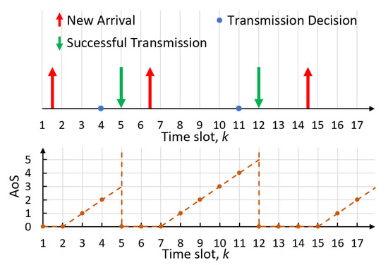Entropy | Free Full-Text | Age of Synchronization Minimization Algorithms in Wireless Networks ...