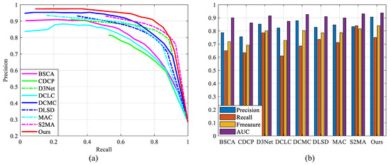 Exploring Focus and Depth-Induced Saliency Detection for Light Field