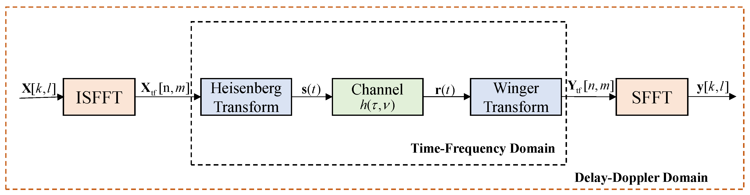 A Novel Joint Channel Estimation and Symbol Detection Receiver for Orthogonal Time Frequency ...