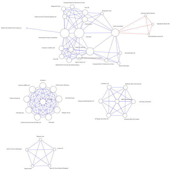 An Introduction to Complex Networks in Climate Finance