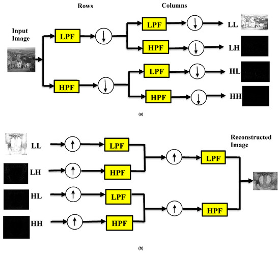 Entropy | Free Full-Text | An Improved Image Compression Algorithm Using 2D DWT and PCA with ...
