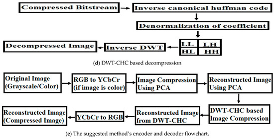 An Improved Image Compression Algorithm Using 2D DWT and PCA with Canonical Huffman Encoding