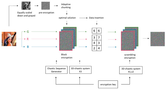 Adaptive Fast Image Encryption Algorithm Based On Three Dimensional Chaotic System