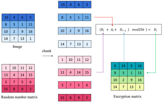 Adaptive Fast Image Encryption Algorithm Based On Three Dimensional Chaotic System