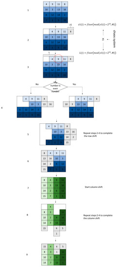 Adaptive Fast Image Encryption Algorithm Based On Three Dimensional Chaotic System