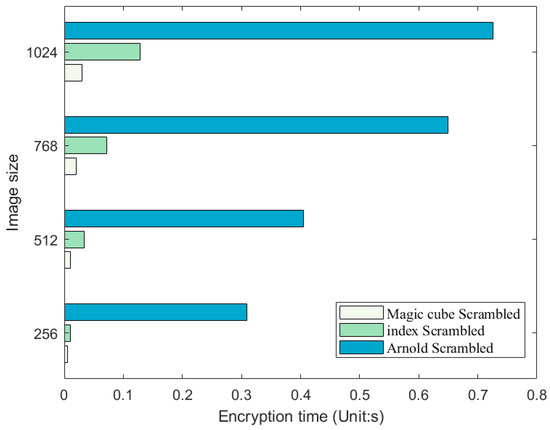 Adaptive Fast Image Encryption Algorithm Based On Three Dimensional Chaotic System