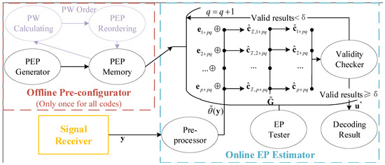Pre-Configured Error Pattern Ordered Statistics Decoding for CRC-Polar Codes