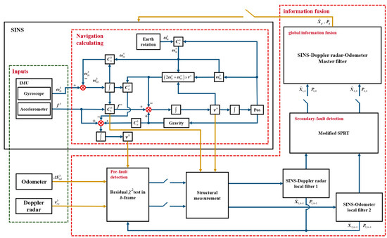 Entropy | Free Full-Text | Fault-Tolerant SINS/Doppler Radar/Odometer ...