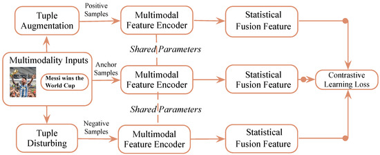 Multi-Modal Representation via Contrastive Learning with Attention Bottleneck Fusion and ...