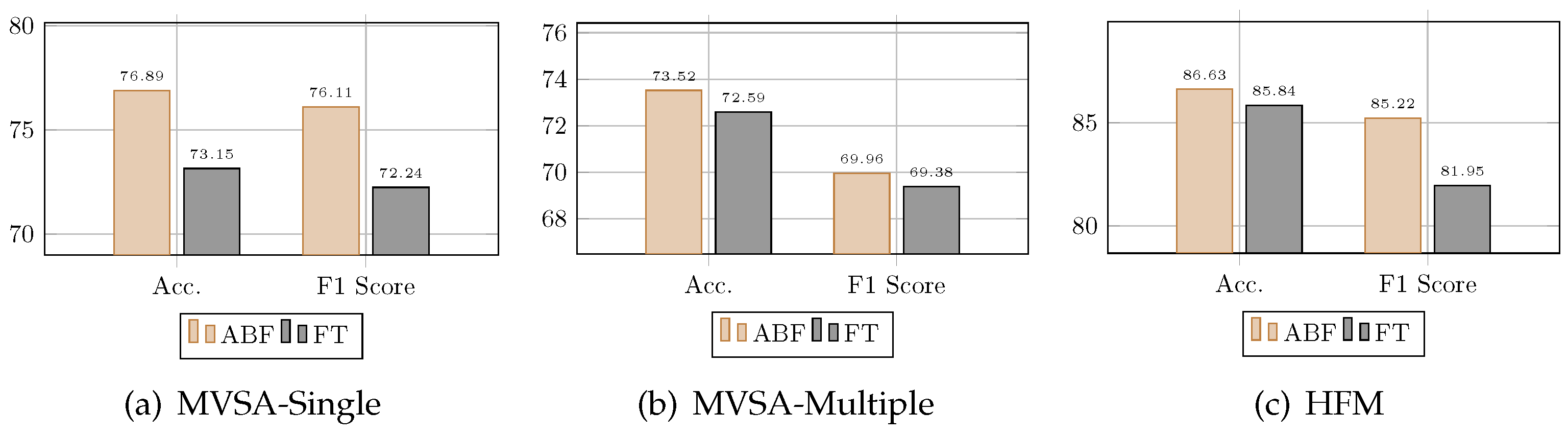 Multi-Modal Representation via Contrastive Learning with Attention Bottleneck Fusion and ...