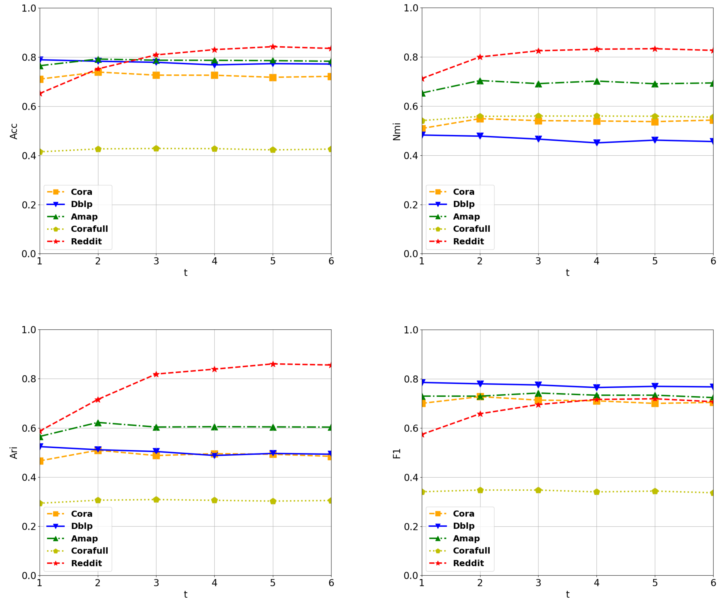Graph Clustering with High-Order Contrastive Learning