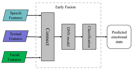 Entropy | Free Full-Text | A Survey of Deep Learning-Based Multimodal ...