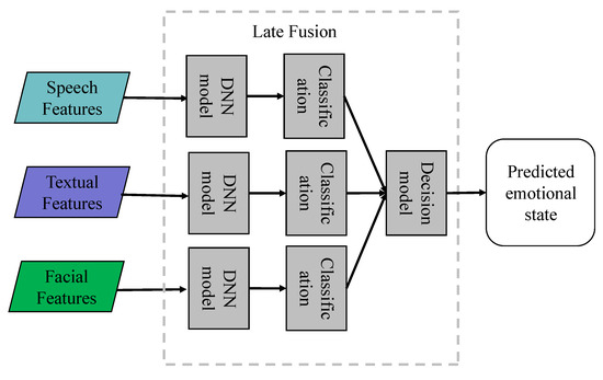 Entropy Free Full Text A Survey Of Deep Learning Based Multimodal Emotion Recognition