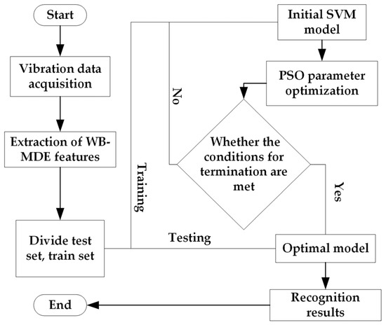 Research on Three-Phase Asynchronous Motor Fault Diagnosis Based on Multiscale Weibull ...