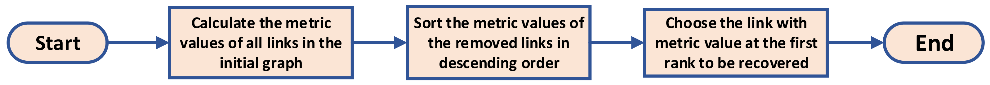 Recovering Power Grids Using Strategies Based on Network Metrics and Greedy Algorithms