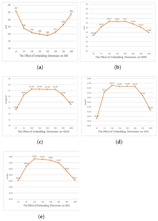 Convolutional Models with Multi-Feature Fusion for Effective Link Prediction in Knowledge Graph ...