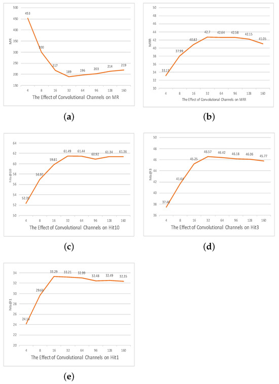 Convolutional Models with Multi-Feature Fusion for Effective Link Prediction in Knowledge Graph ...