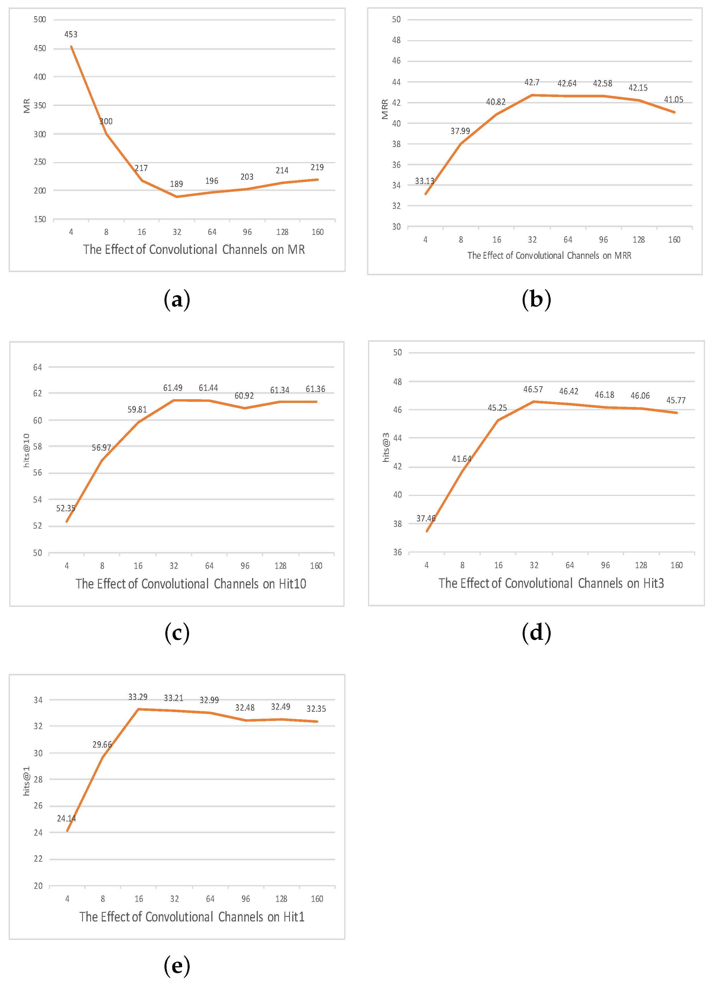 Convolutional Models with Multi-Feature Fusion for Effective Link Prediction in Knowledge Graph ...