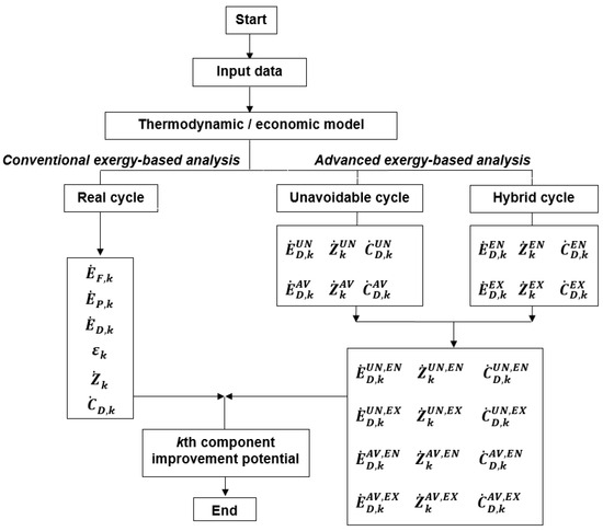 Advanced Exergy-Based Analysis of an Organic Rankine Cycle (ORC) for Waste Heat Recovery