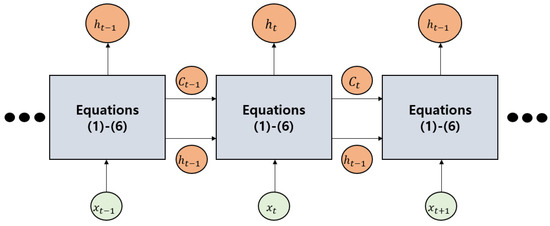 Entropy | Free Full-Text | Anomaly Detection Using an Ensemble of Multi-Point LSTMs