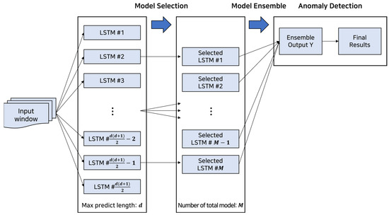 Entropy | Free Full-Text | Anomaly Detection Using an Ensemble of Multi-Point LSTMs