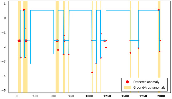 Entropy | Free Full-Text | Anomaly Detection Using an Ensemble of Multi ...