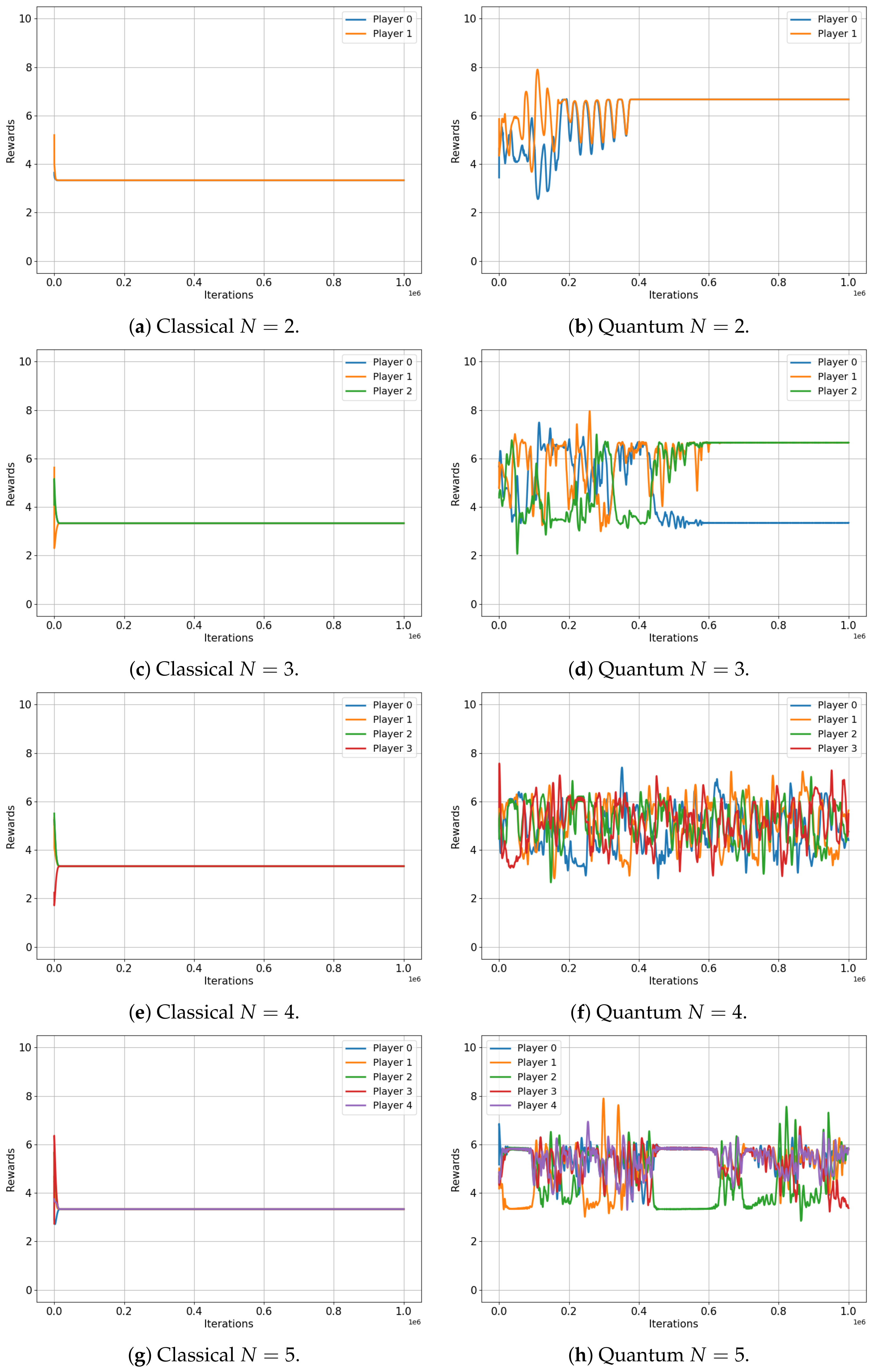 Maximizing Local Rewards on Multi-Agent Quantum Games through Gradient ...