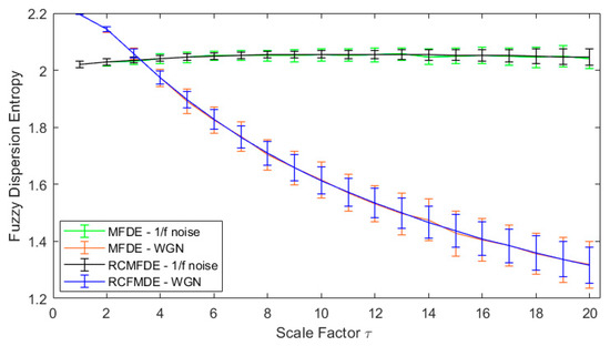 Refined Composite Multiscale Fuzzy Dispersion Entropy and Its Applications to Bearing Fault ...