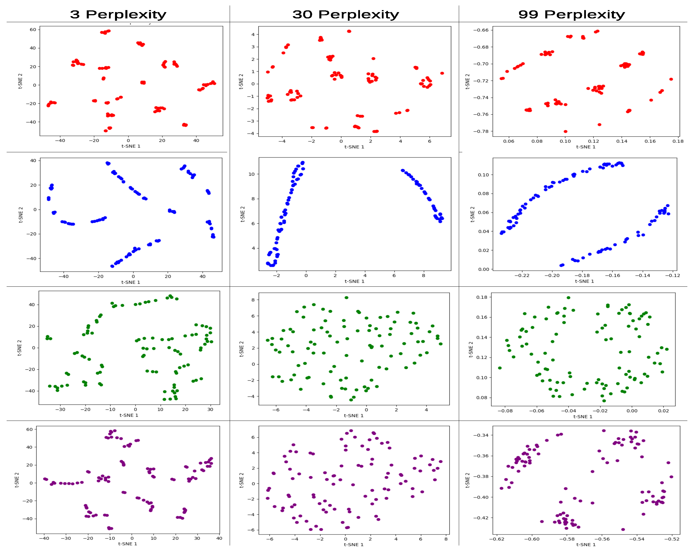 Principal Component Analysis And T Distributed Stochastic Neighbor Embedding Analysis In The