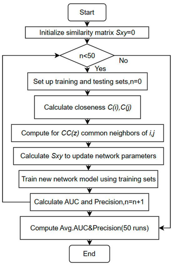 A Link Prediction Algorithm Based on Weighted Local and Global Closeness