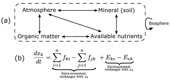 On the History of Ecosystem Dynamical Modeling: The Rise and Promises ...