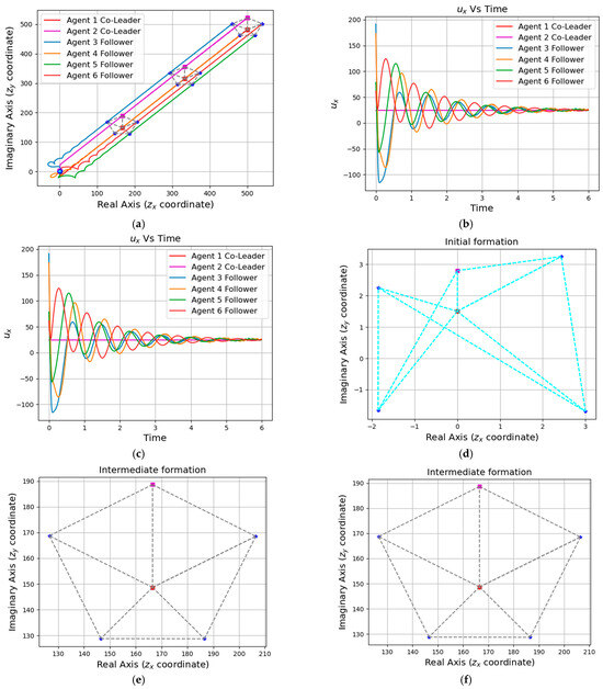 Distributed Formation Control Of Multi Robot Systems With Path Navigation Via Complex Laplacian