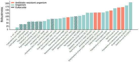 Entropy | Free Full-Text | Robustness and Complexity of Directed and ...