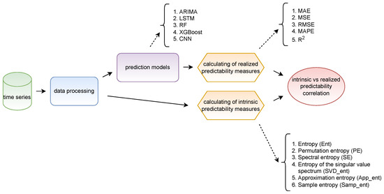 Enhancing Predictability Assessment: An Overview and Analysis of ...
