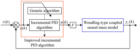Design of Closed-Loop Control Schemes Based on the GA-PID and GA-RBF ...